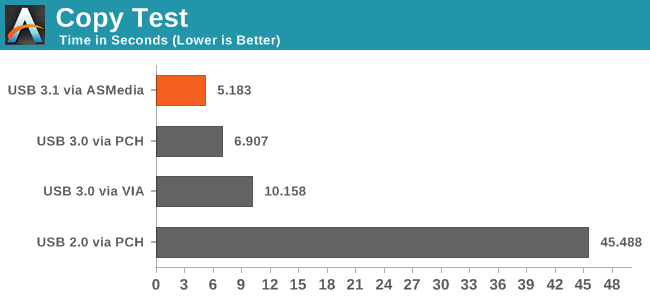 HWzone - USB 3.1: מהיר יותר, נוח יותר ובקרוב אצלכם