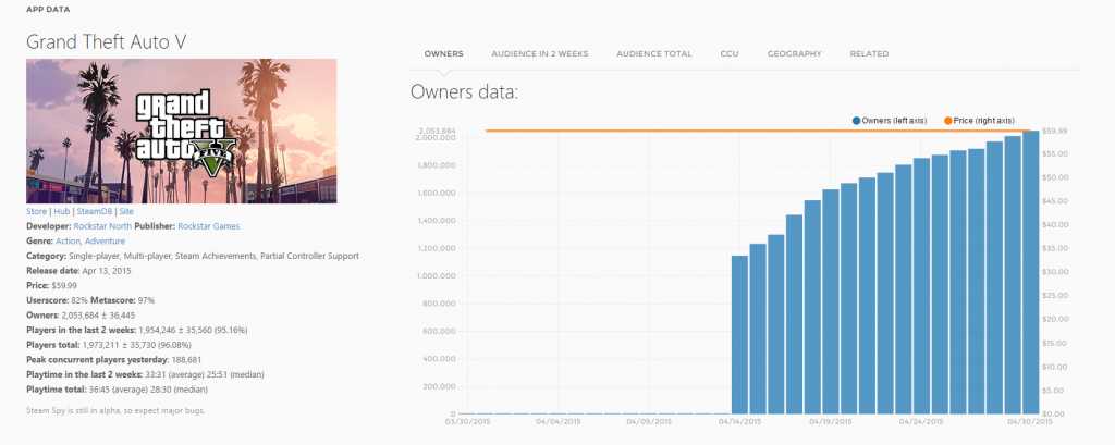 HWzone - GTA V ממשיך לדהור קדימה עם מכירות של מעל ל-2 מיליון עותקים ב-Steam