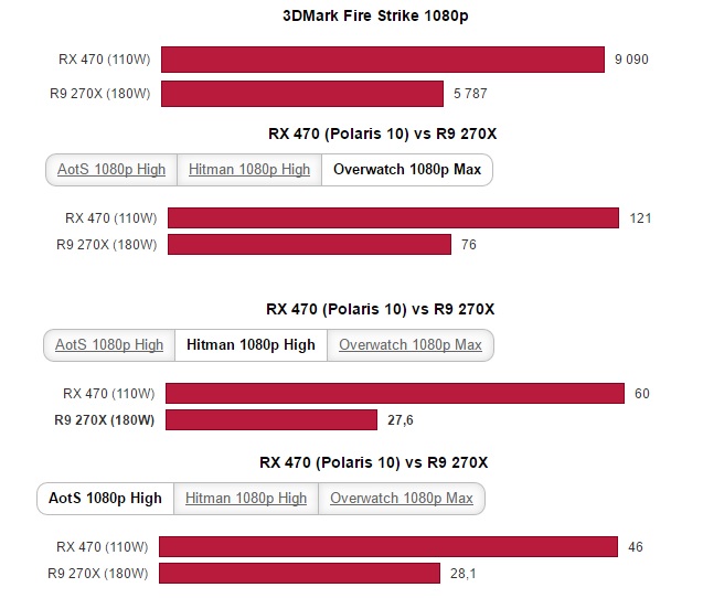 HWzone - מבחני ביצועים חדשים שופכים אור על ה-Radeon RX 480 וה-Radeon RX 470